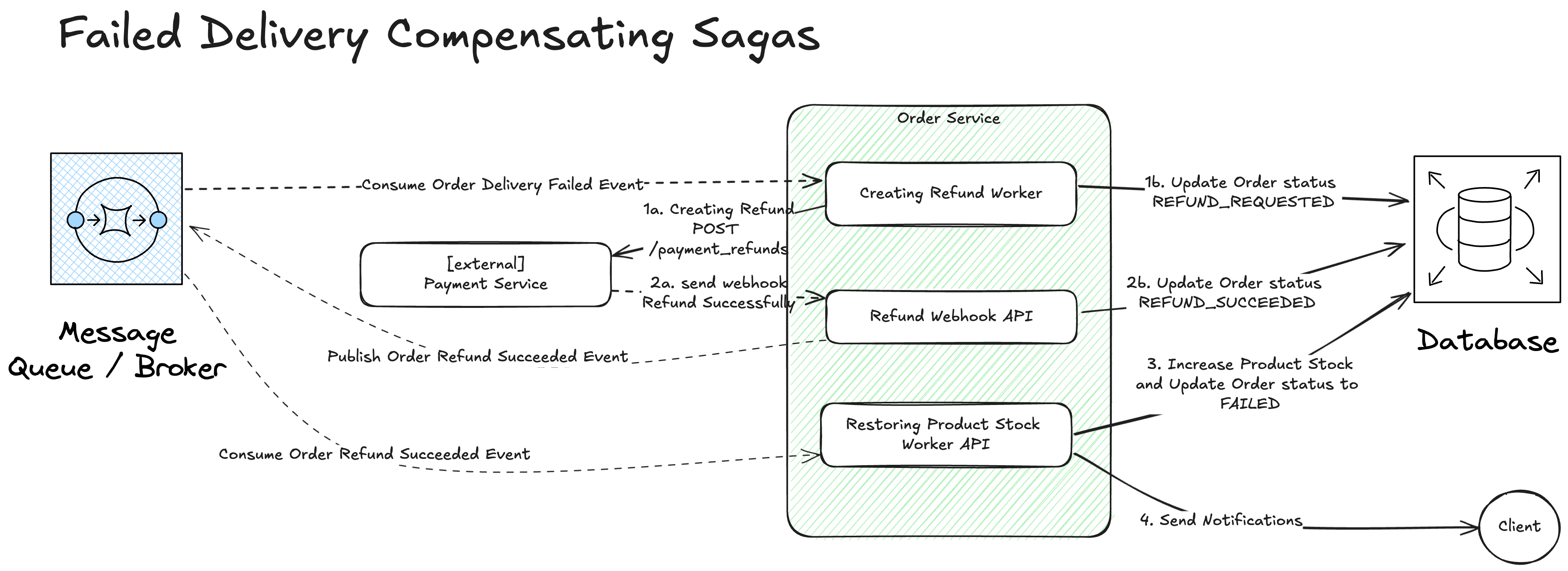 Avoid Manual Reconciliation, Solve Stuck Systems Flow using Saga Pattern | Ari’s Blog